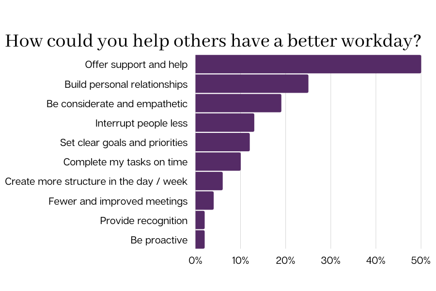 The Secret to Improving Team Productivity
